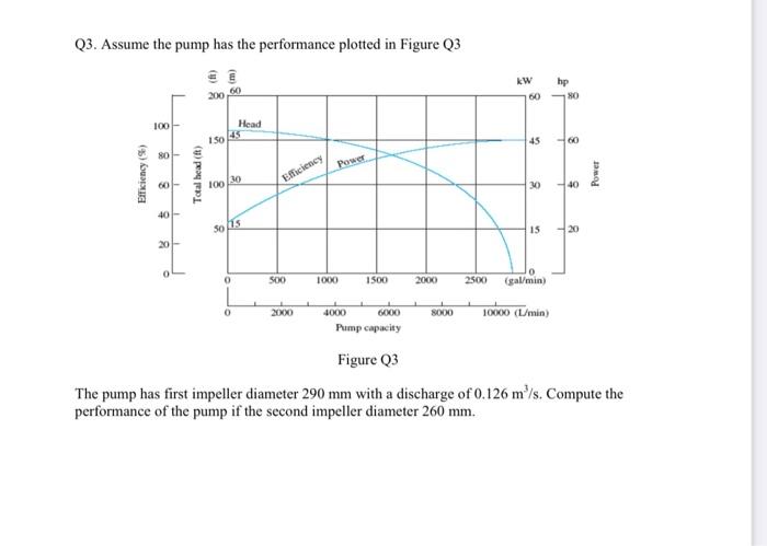 Solved Q3 Assume The Pump Has The Performance Plotted I 