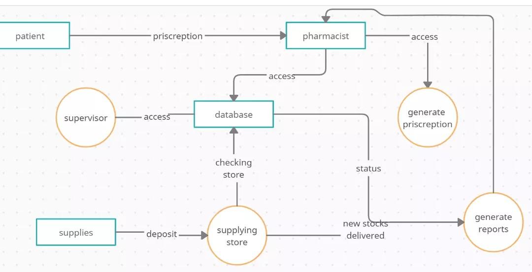dispensing a prescription Client or Patient | Chegg.com