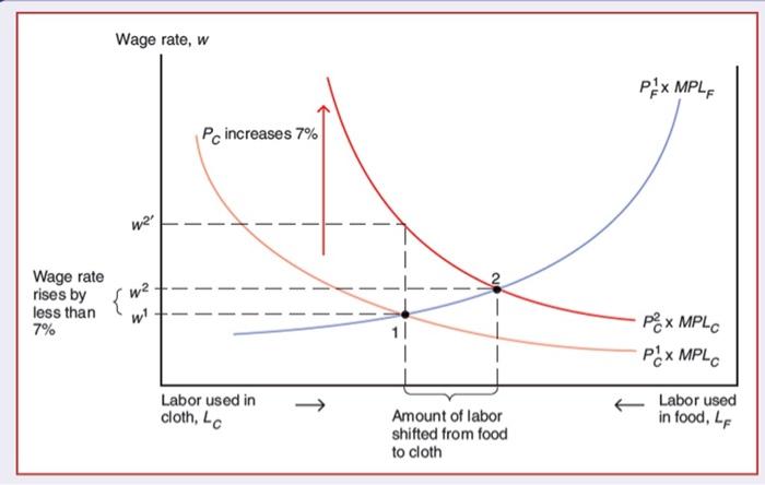 Solved In the specific factors model, following trade, the | Chegg.com