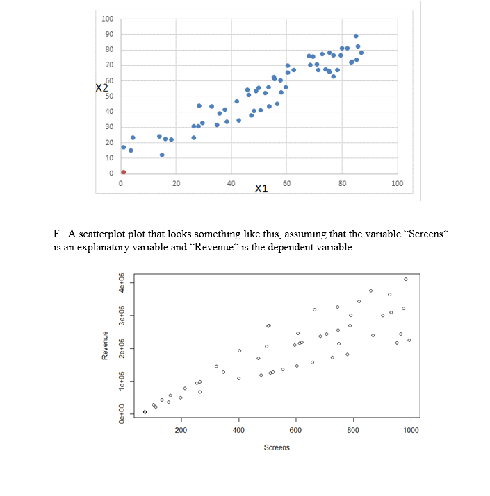 E. ﻿A scatterplot of the two explanatory variables | Chegg.com
