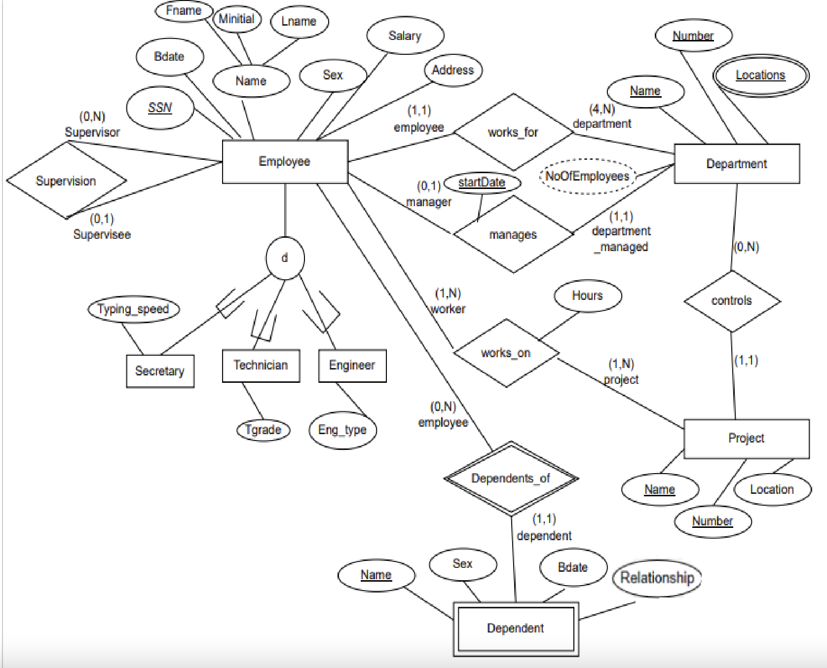 Solved Make a database EER diagram. First, draw rectangles | Chegg.com