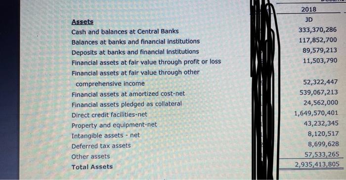 Solved Assets Cash and balances at Central Banks Balances at | Chegg.com