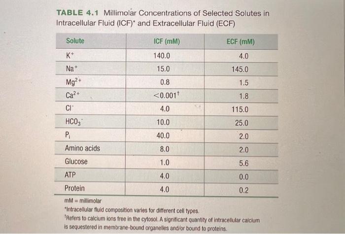 Solved TABLE 4.1 Millimolar Concentrations of Selected | Chegg.com