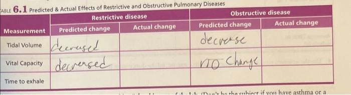 Solved ABLE 6. I Predicted \& Actual Effects of Restrictive | Chegg.com