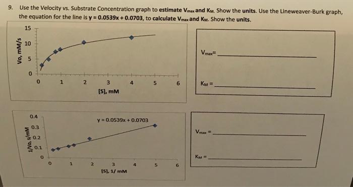 Solved 9. Use the Velocity vs. Substrate Concentration graph | Chegg.com