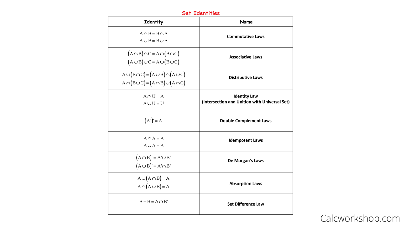 Solved Set IdentitiesQuhhhhestion 3:Use the set identities | Chegg.com