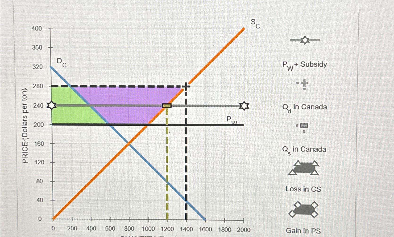 Solved 5. ﻿Agricultural export subsidies in a small nation | Chegg.com