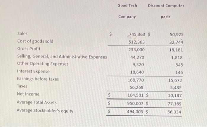 Solved The Good Tech Company and the Discount Computer Parts | Chegg.com