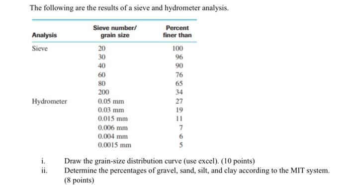 Solved The following are the results of a sieve and | Chegg.com