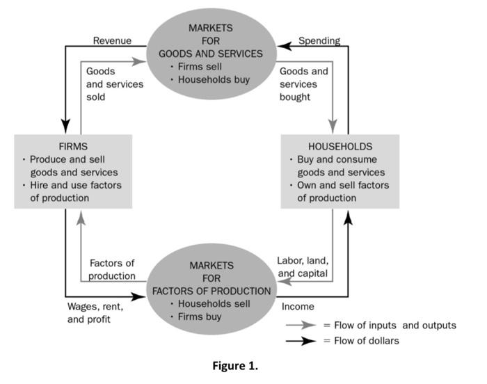 Solved Question 3.Explain the Circular Flow Diagram Model | Chegg.com