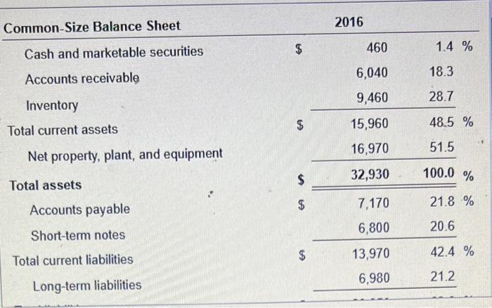 Solved (Analyzing common-size financial statements) Use the | Chegg.com