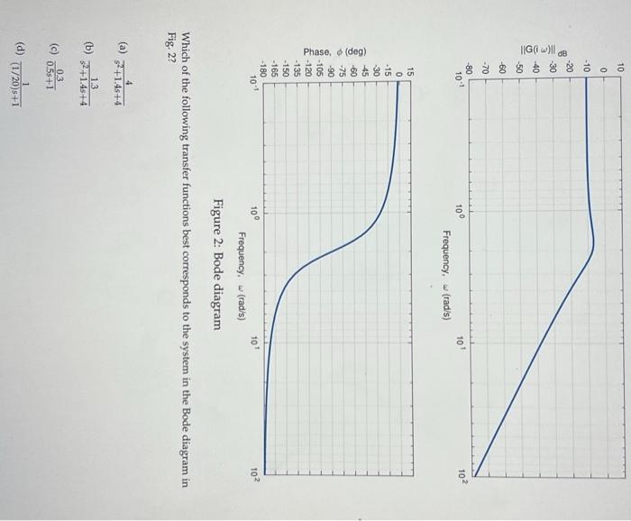 Draw The Bode Diagram For The Following Transfer Functions B