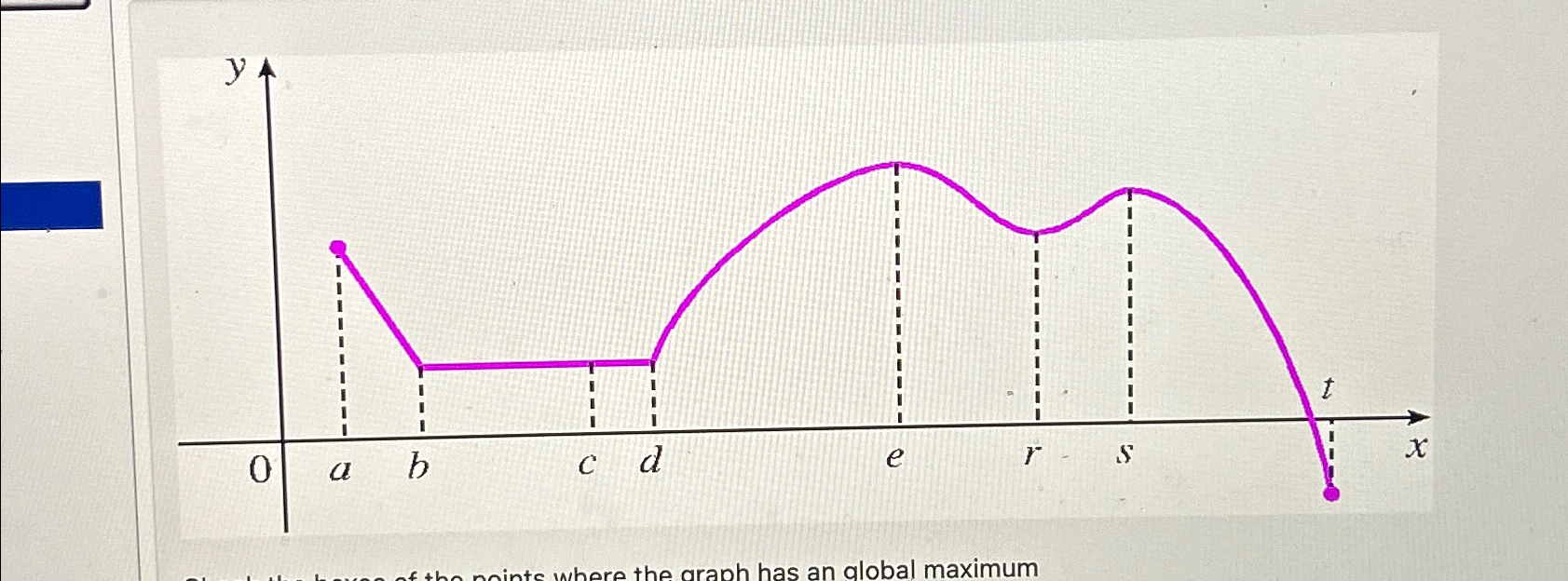 Solved What is the local maximum?What is the local minimum? | Chegg.com