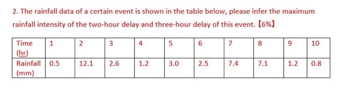 Solved 2. The rainfall data of a certain event is shown in | Chegg.com