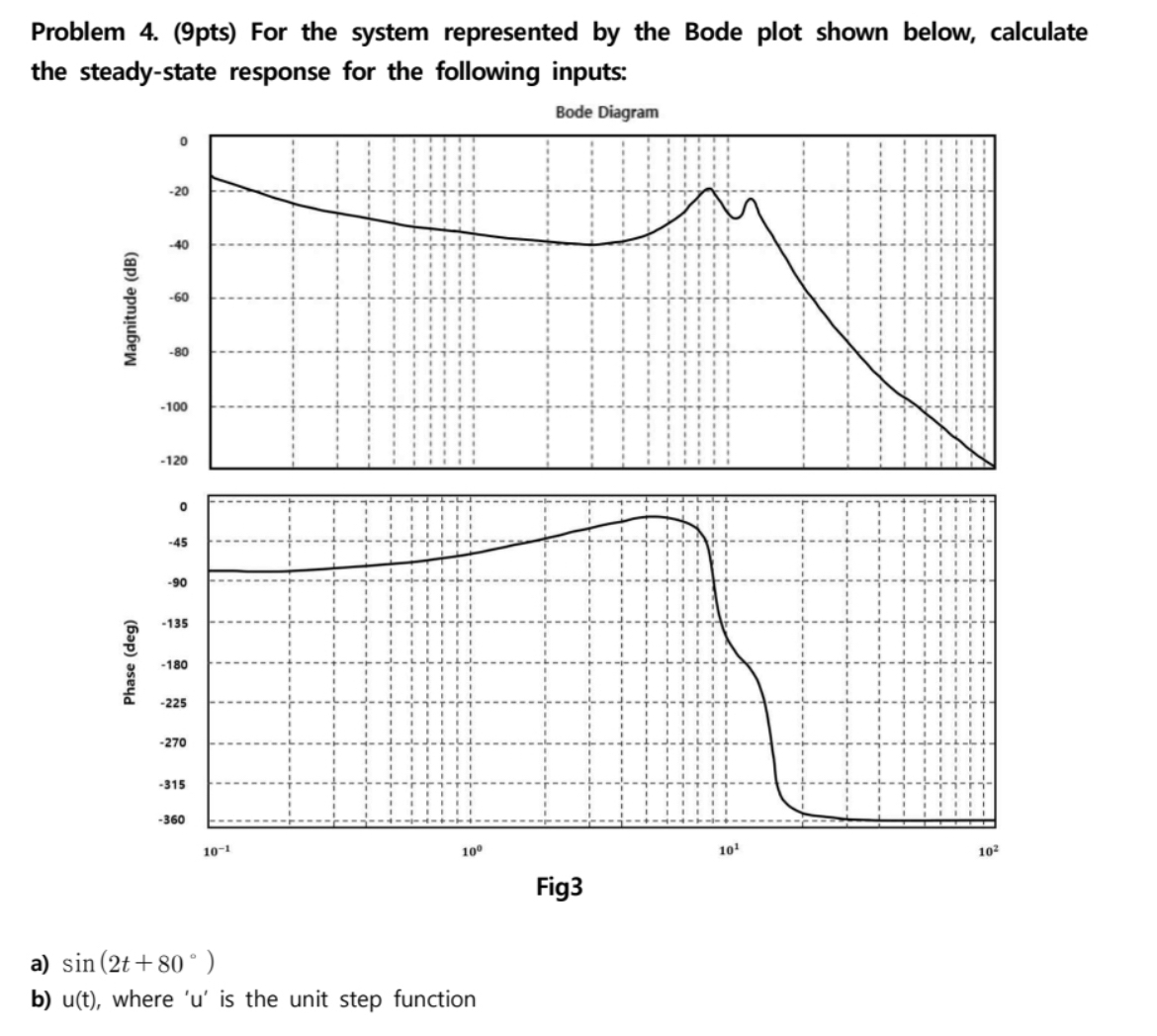 Solved Problem 4. (9pts) ﻿For the system represented by the | Chegg.com
