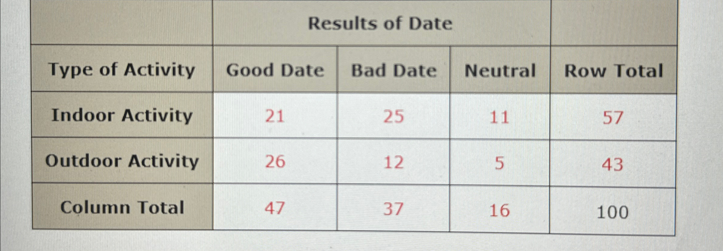 The following table shows results from a general | Chegg.com