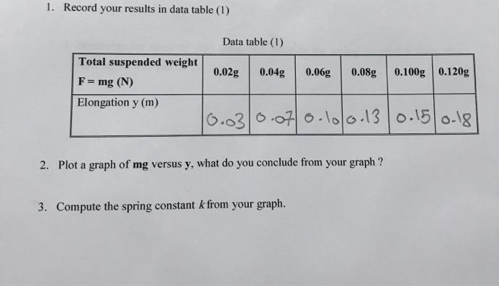 Solved 1. Record your results in data table (1) Data table | Chegg.com