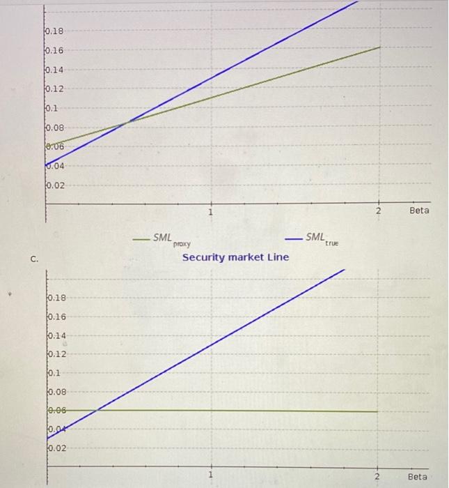 Solved Choose the correct security market line graph for | Chegg.com