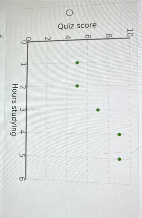 Solved A student keeps track of the amount of time they | Chegg.com