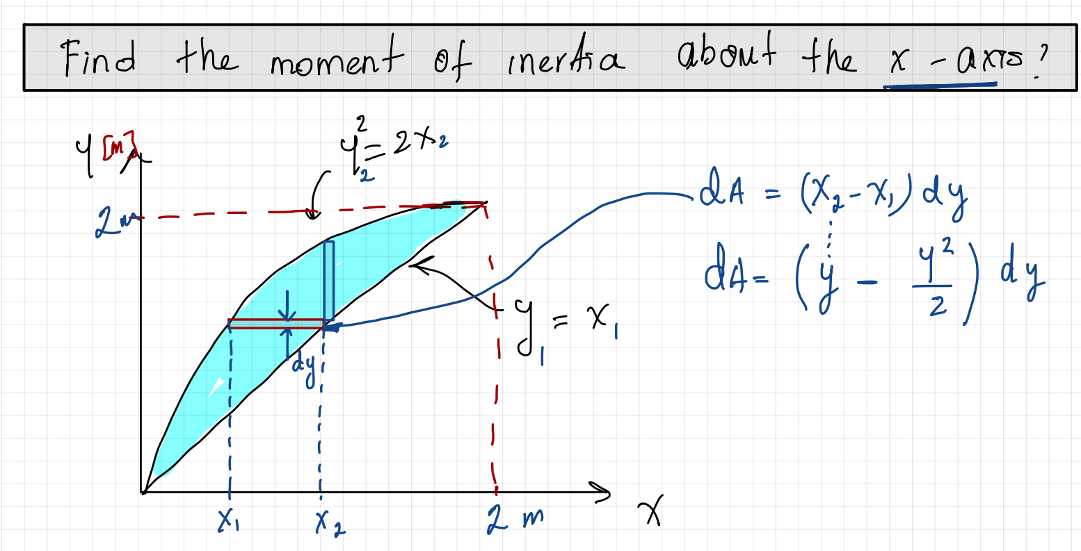 Solved Find the moment of inertia about the x-axis? | Chegg.com