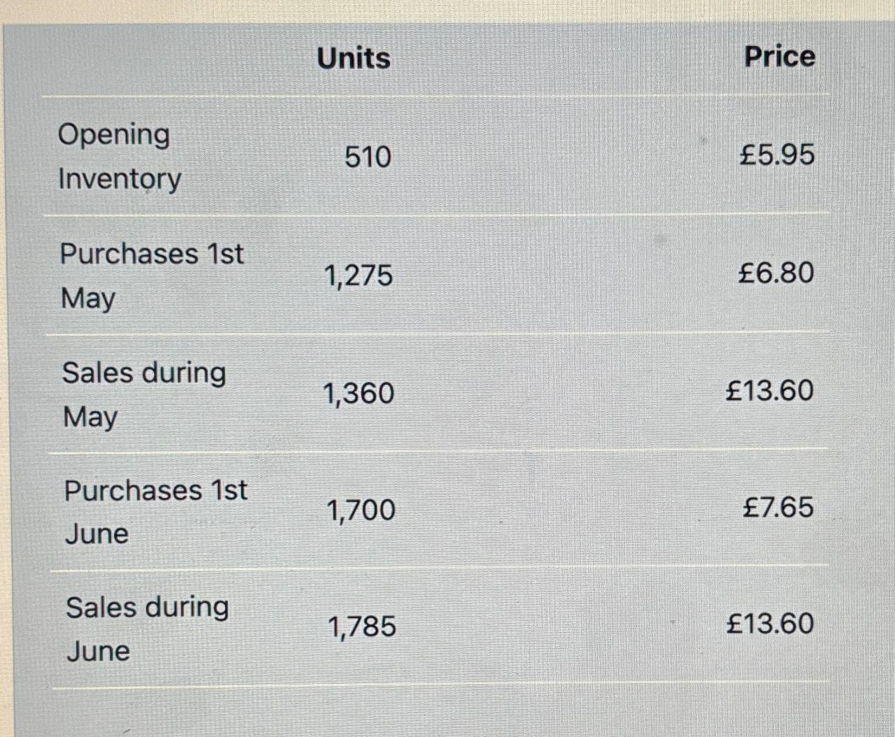 Solved Using FIFO, calculate: 1) ﻿COGS 2) ﻿Closing Inventory | Chegg.com