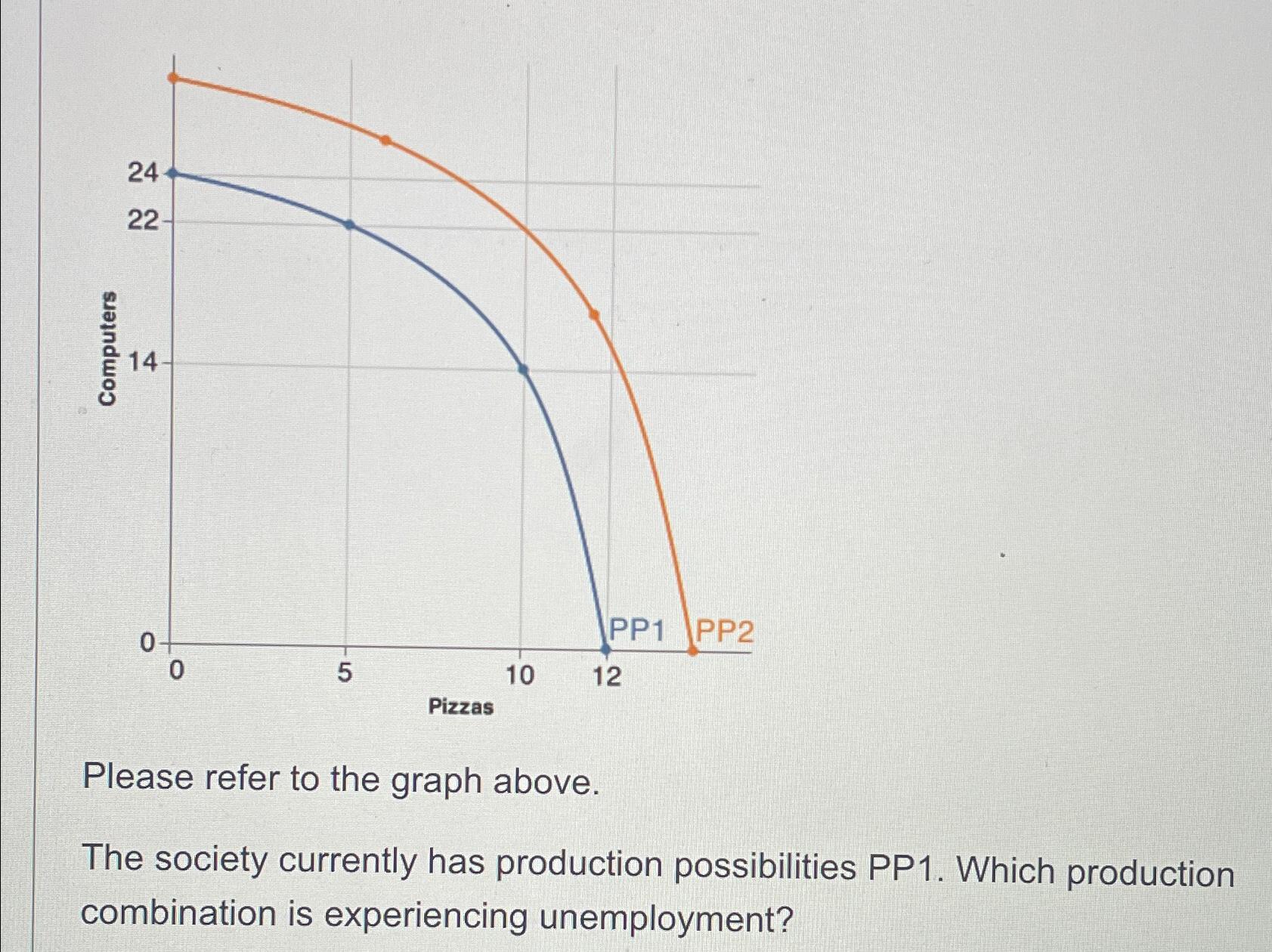 Solved Please refer to the graph above.The society currently | Chegg.com