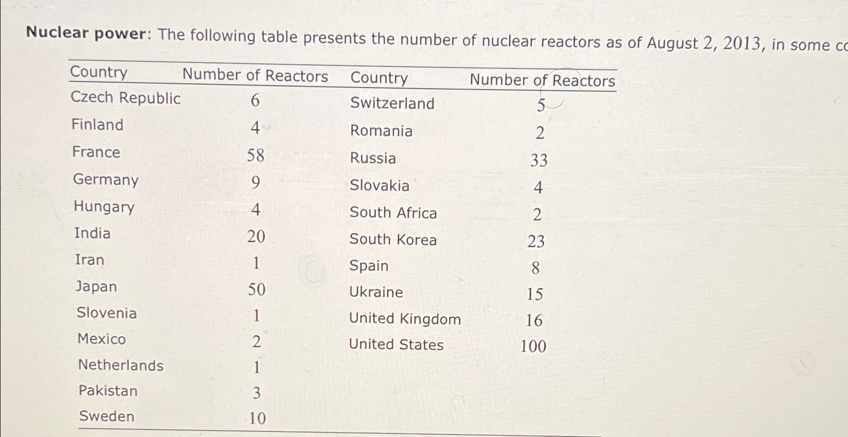 Solved Nuclear power: The following table presents the | Chegg.com