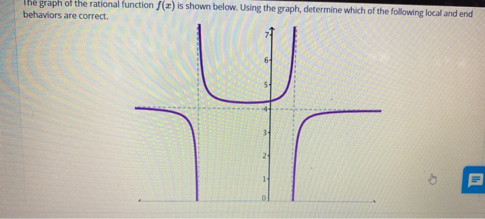 Solved The graph of the rational function f() is shown | Chegg.com
