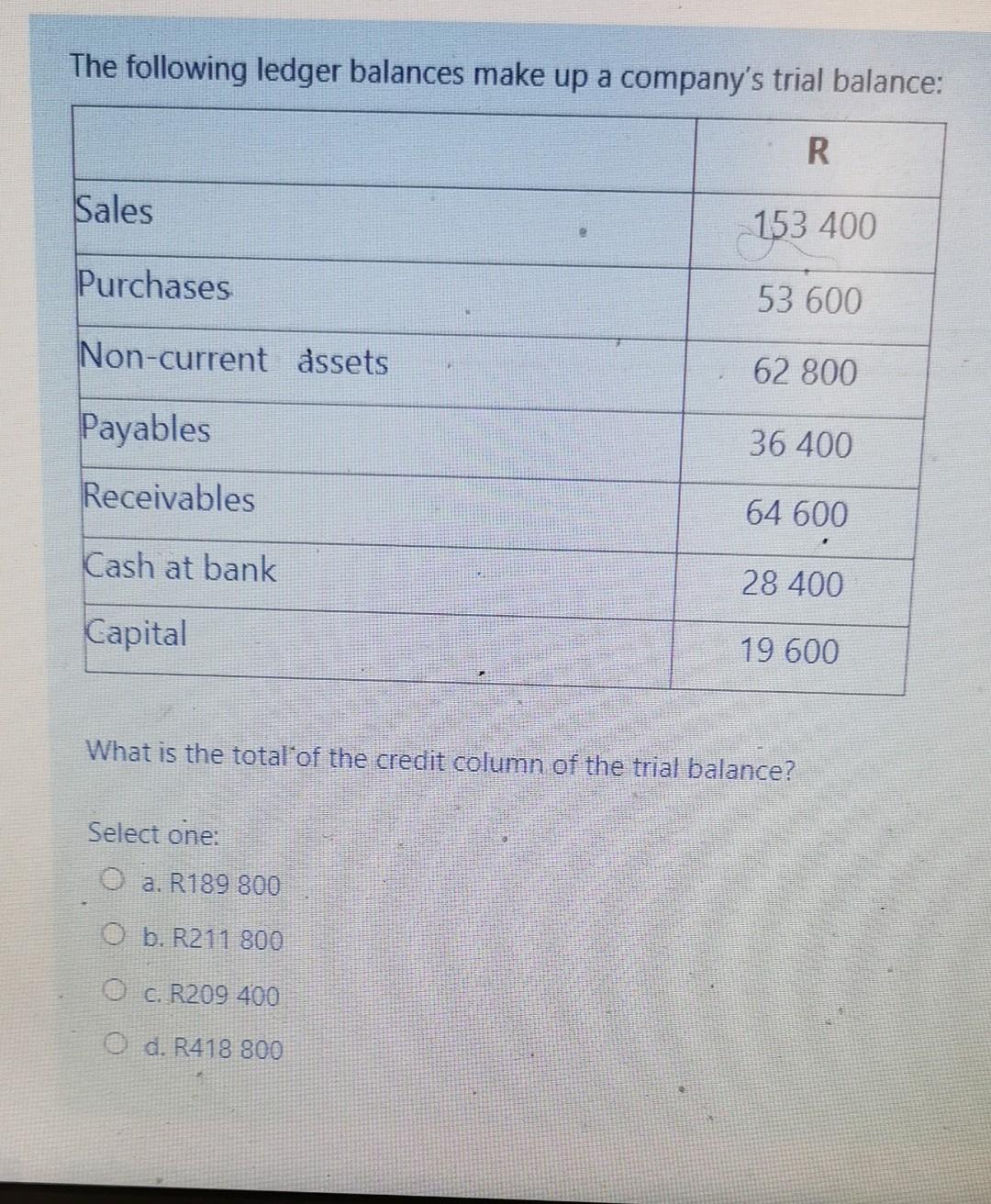 Solved The following ledger balances make up a company's | Chegg.com