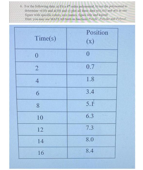 Solved 6. For the following data: a) Fit a 4th order | Chegg.com