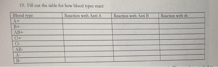 Solved 19. Fill out the table for how blood types react: | Chegg.com