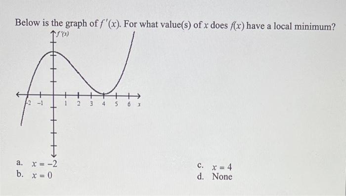Solved Below is the graph of f′(x). For what value(s) of x | Chegg.com