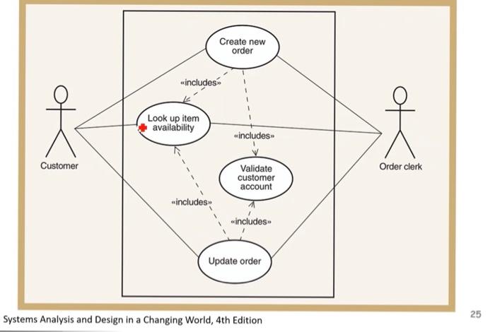 Solved Write a code structure (in java) for this use | Chegg.com