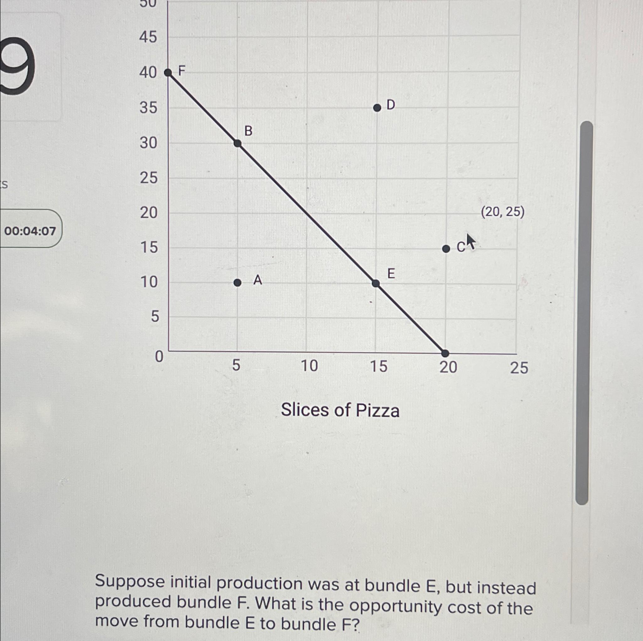 Solved Suppose initial production was at bundle E, ﻿but | Chegg.com
