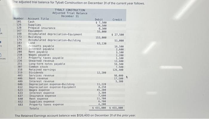 Solved The adjusted trial balance for Tybalt Construction on | Chegg.com