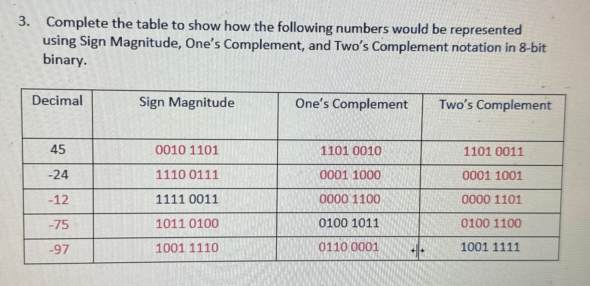 Solved Complete the table to show how the following numbers | Chegg.com