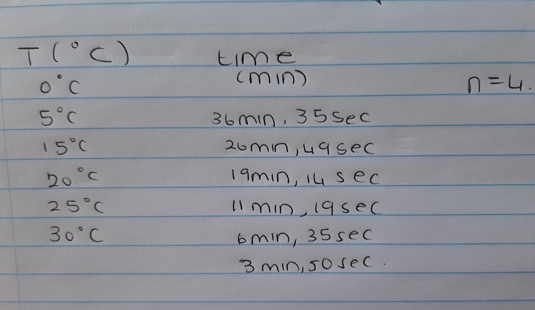 Solved A. Tabulate all your results. 2. Determine the value | Chegg.com