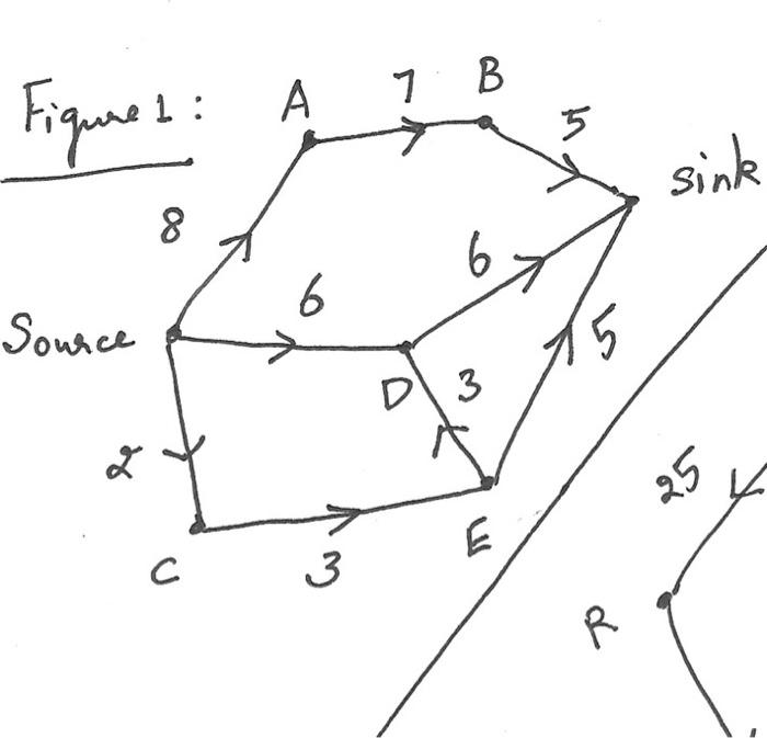Solved 1. [3+3=6 points] Find the maximum flow through the | Chegg.com