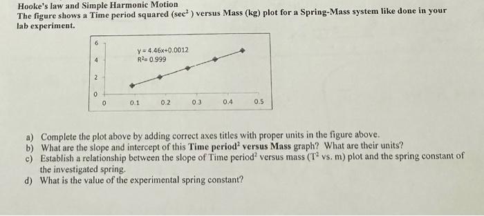 Solved Hooke's law and Simple Harmonic Motion The figure | Chegg.com
