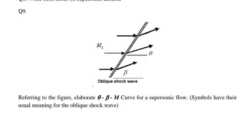 Solved Q9.Referring to the figure, elaborate θ-β-M ﻿Curve | Chegg.com