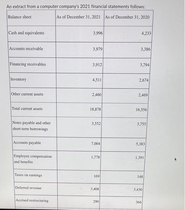 Solved An extract from a computer company's 2021 financial | Chegg.com
