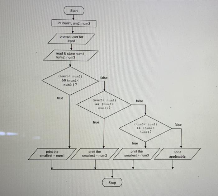 Start 메 Int Num1 Um2 Num3 Prompt User For Input 