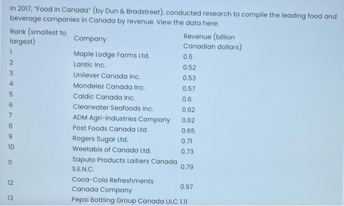 Solved In 2017, "Food in Canada" (by Dun \& Bradstreet), | Chegg.com