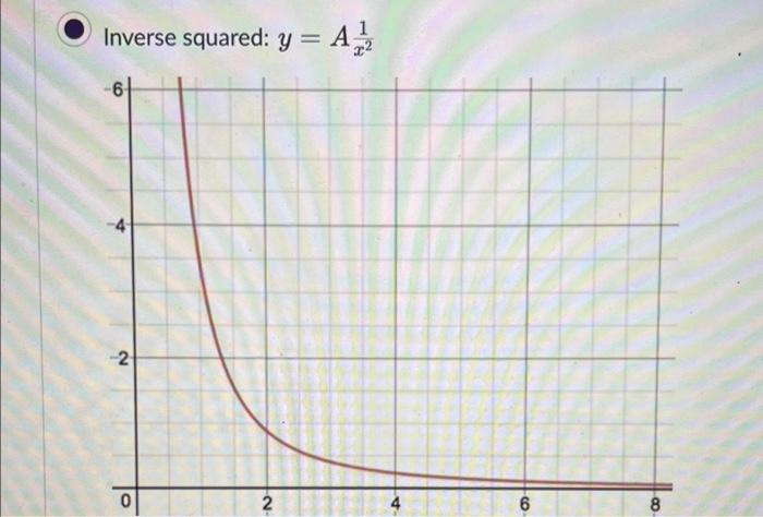Inverse squared: y = A/2/2 -2 0 ·N- 2 4 6 8 6. Look | Chegg.com
