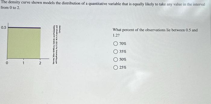 Solved The density curve shown models the distribution of a | Chegg.com