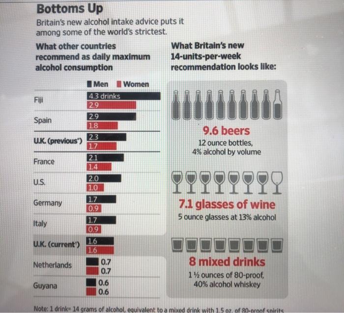 Solved Bottoms Up Britain's new alcohol intake advice puts | Chegg.com