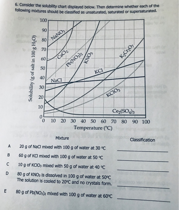 Solved b. Consider the solubility chart displayed below. | Chegg.com