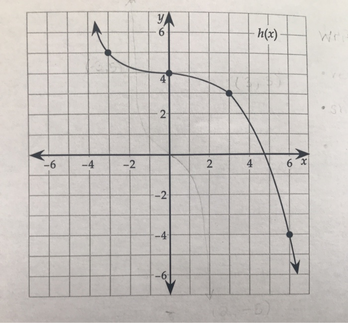 Solved question: For the fraph below, write the equation of | Chegg.com