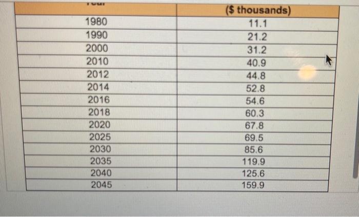 Solved The accompanying table shows the average annual wage | Chegg.com