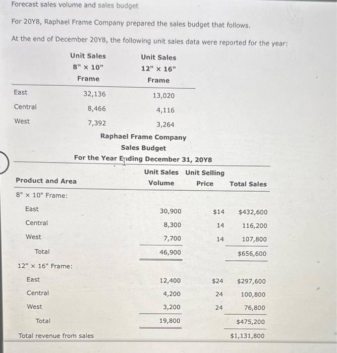 Solved Forecast sales volume and sales budget For 20Y8, | Chegg.com